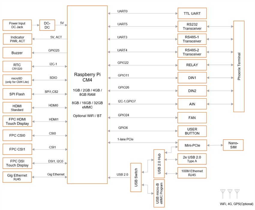 ED-CM4IND Industrial Embedded Computers - EDATEC | Mouser